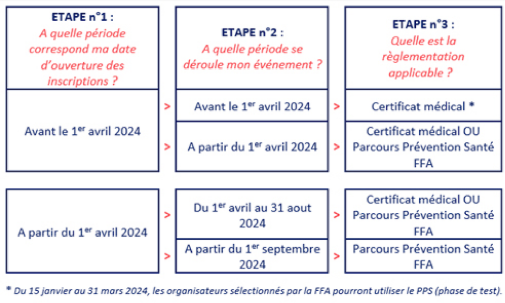 Le Parcours Prévention Santé (PPS) : nouveau dispositif de la FFA - Point course